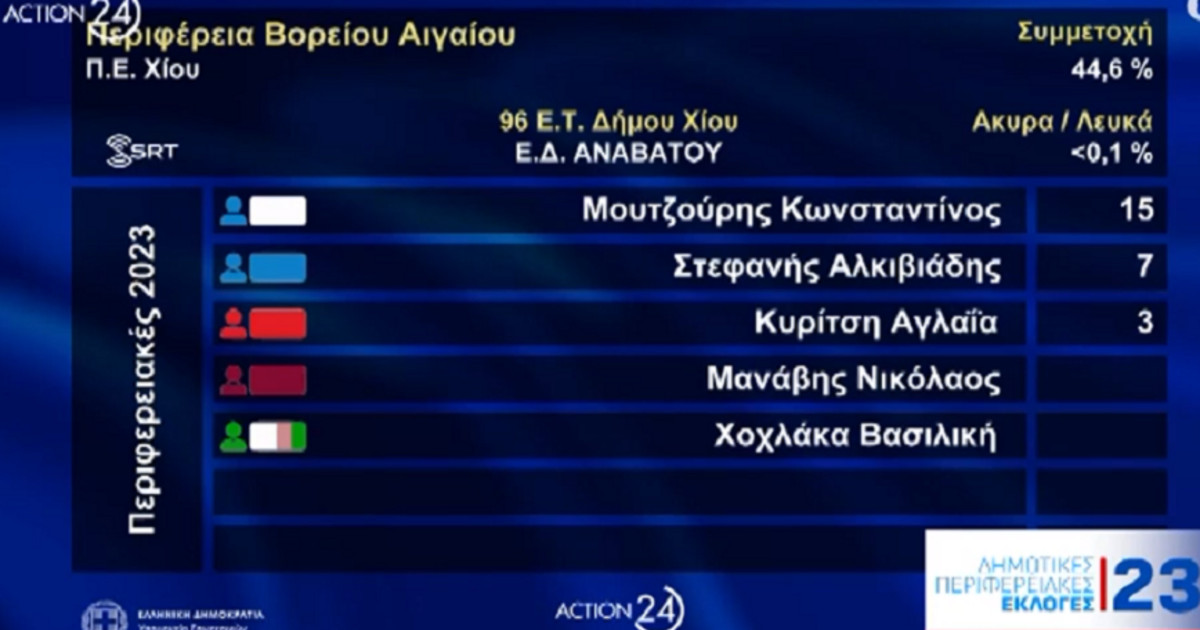 Τα πρώτα αποτελέσματα από την περιφέρεια Βορείου Αιγαίου – Μπροστά ο ...