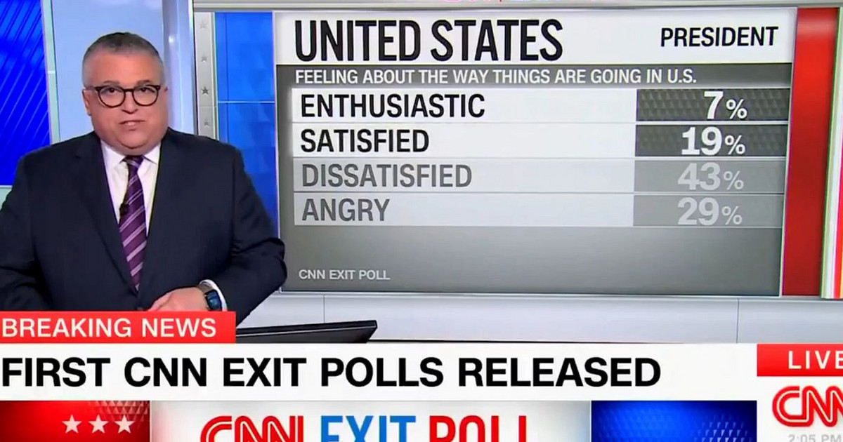 CNN: Just 1/3 of voters think the economy is in good or excellent shape ...