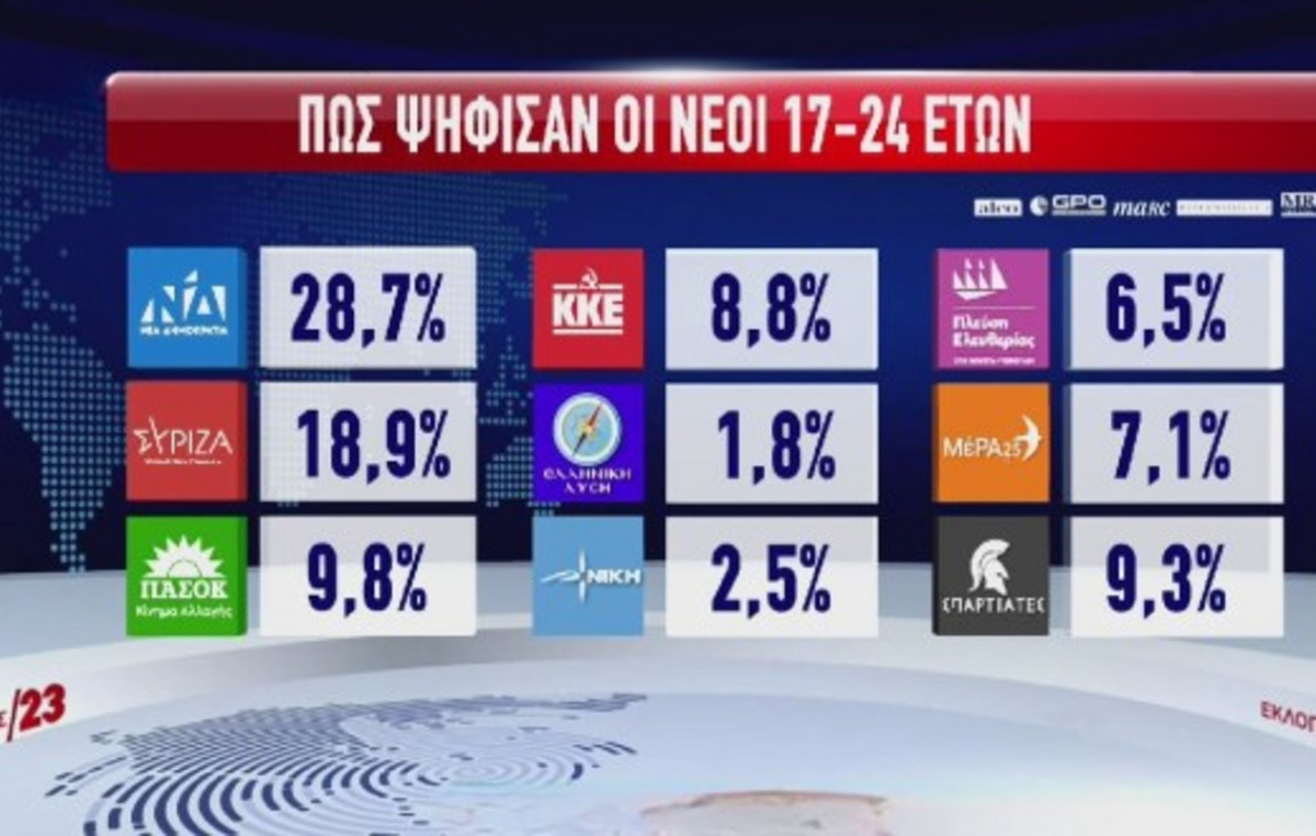 Εκλογές 2023: Πώς ψήφισαν οι νέοι – Σημαντικές ανατροπές στις θέσεις ...