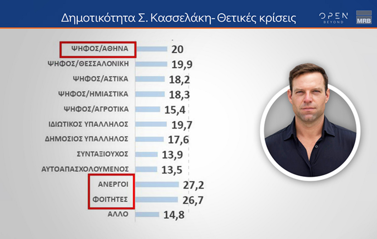 Δημοσκόπηση MRB: Η δημοτικότητα Κασσελάκη και η συσπείρωση του ΣΥΡΙΖΑ ...