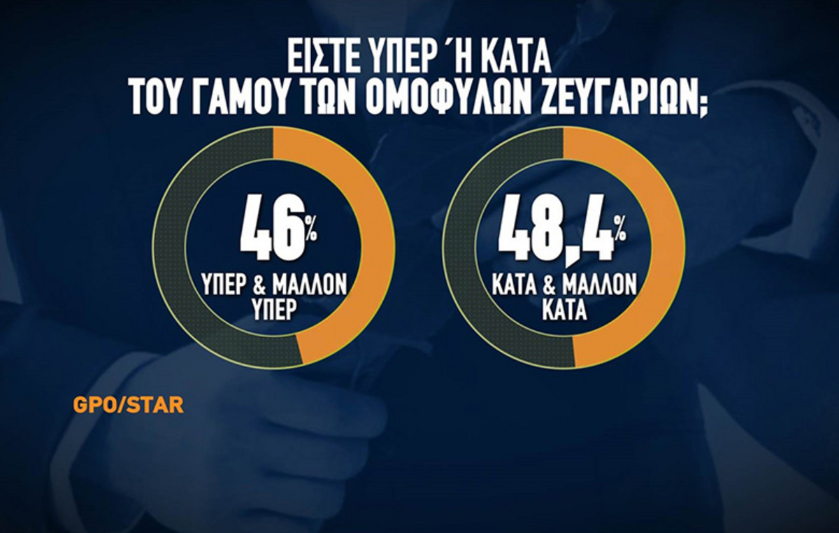 Δημοσκόπηση GPO: Τι πιστεύουν οι Έλληνες για τον γάμο ομόφυλων ...
