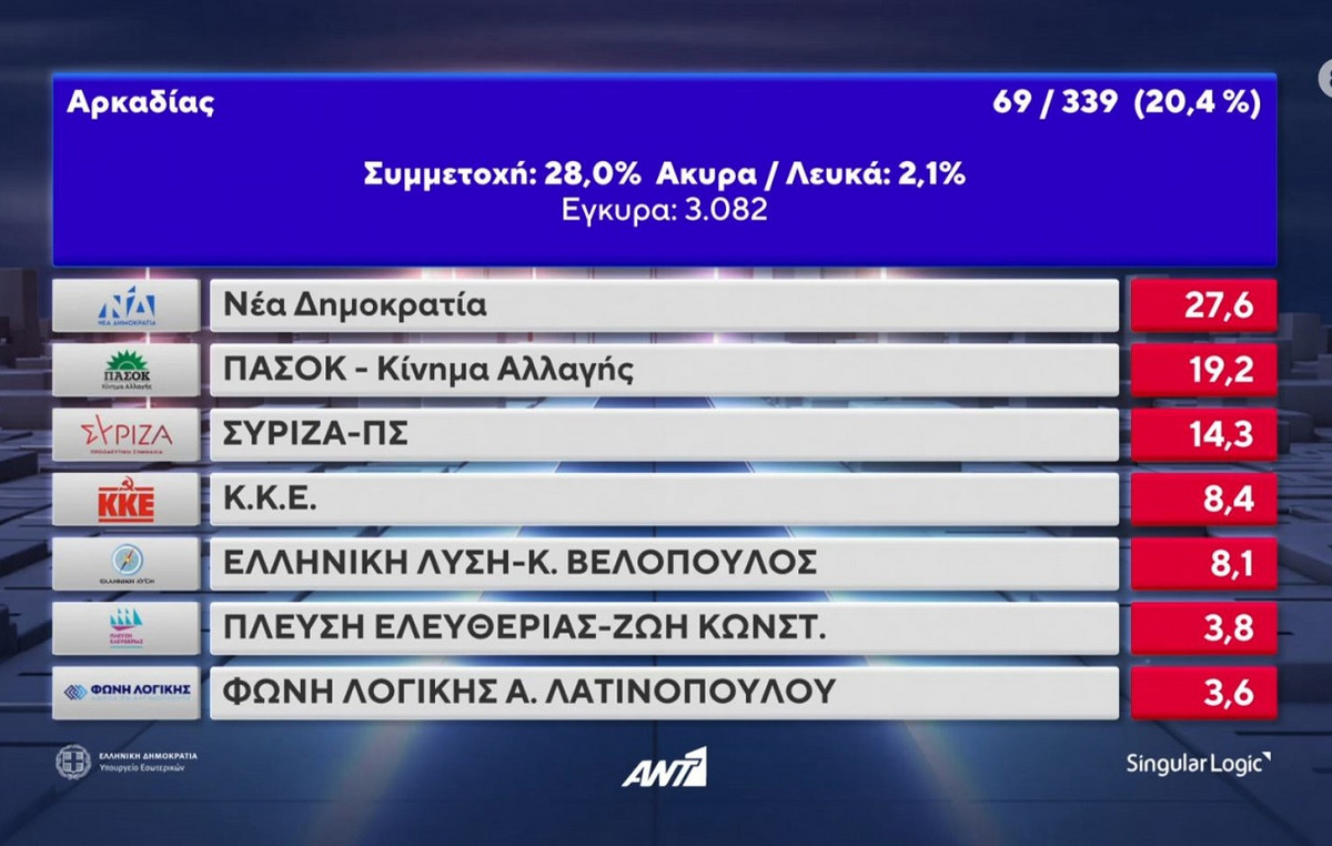 Τα πρώτα επίσημα αποτελέσματα των ευρωεκλογών 2024 - Newsbeast
