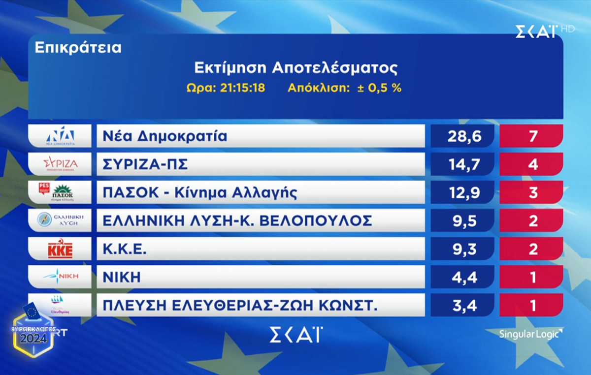 Ευρωεκλογές 2024: Η τελική εκτίμηση αποτελέσματος – Επτά κόμματα στην ...