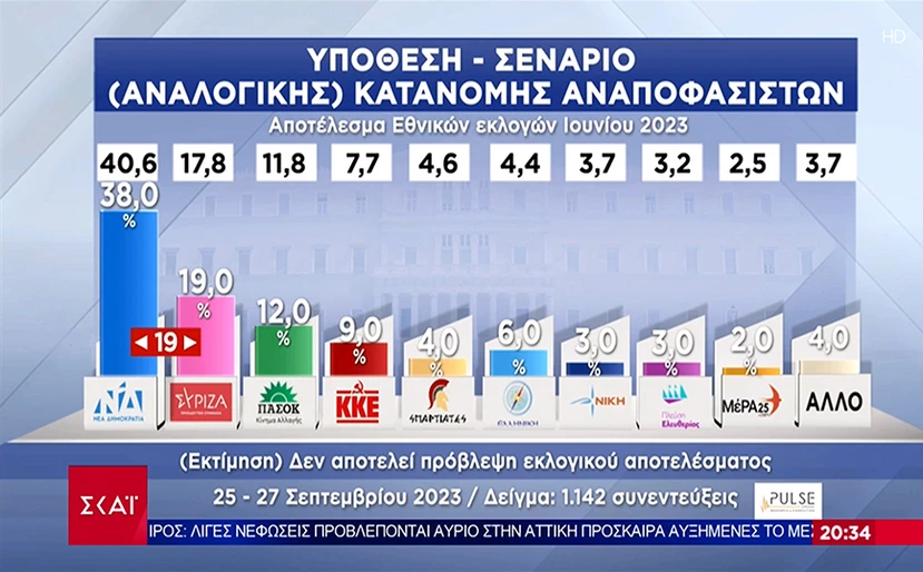 Δημοσκοπήσεις Alco, Metron Analysis, Pulse: Σοκ για Κασσελάκη ...