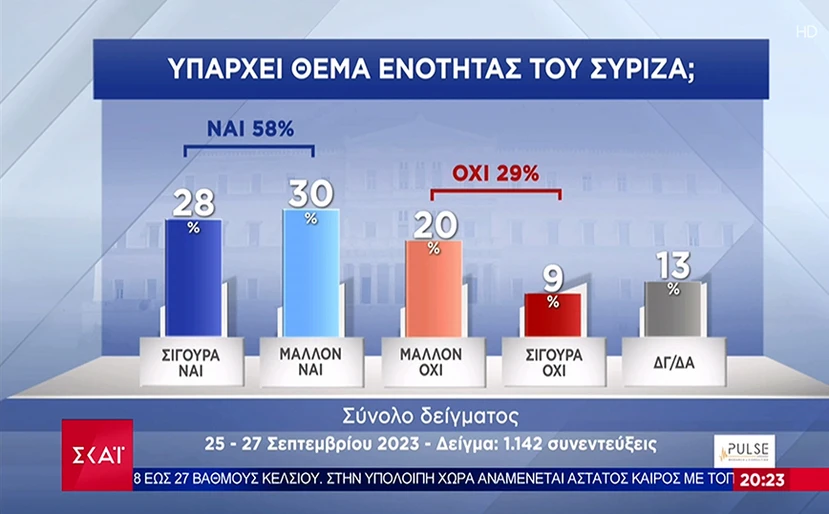 Δημοσκοπήσεις Alco, Metron Analysis, Pulse: Σοκ για Κασσελάκη ...