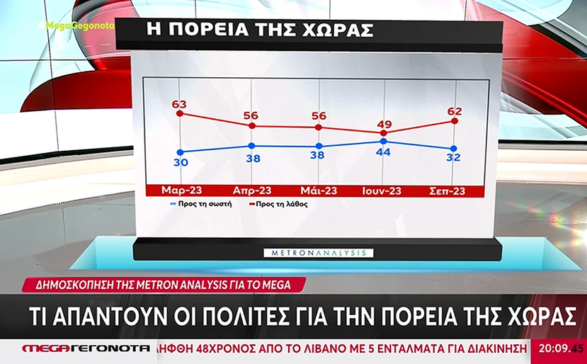 Δημοσκοπήσεις Alco, Metron Analysis, Pulse: Σοκ για Κασσελάκη ...